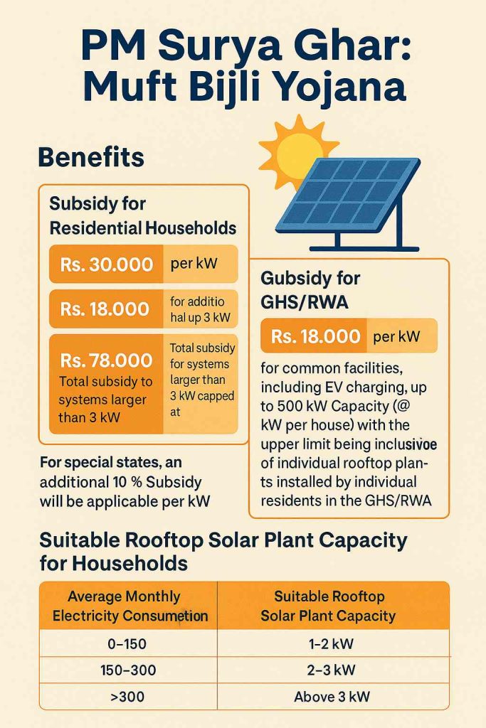 PM Surya Ghar Yojana 2025: ₹78,000 Solar Subsidy for Homes Explained ...